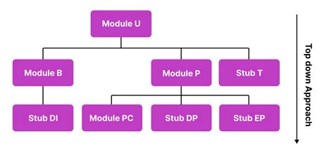 What Is Integration Testing Definition How To Examples