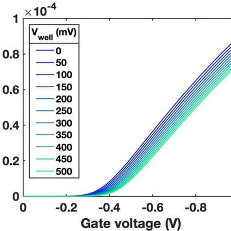 Depletion Layer Width W Dep As A Function Of V Gs With Varied V Well Download Scientific