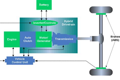 Schematic Of The Parallel Hybrid Electric Vehicle Drivetrain Download Scientific Diagram