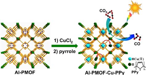 schematic illustration showing the synthesis of al−pmof−cu−ppy for