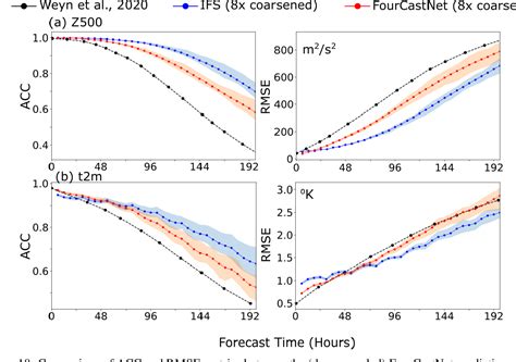 Pdf Fourcastnet A Global Data Driven High Resolution Weather Model Using Adaptive Fourier