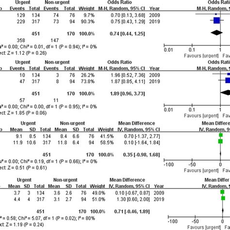 Forrest Plot Of Rebleeding For Comparison Between The Urgent And Forrest Plot Of Rebleeding For Comparison Between The Urgent And