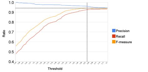 2 Threshold Adaptation For 15 Attributemeters Selected Threshold