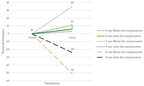 Prediction Of Thermal Deformation And Real Time Error Compensation Of A Cnc Milling Machine In