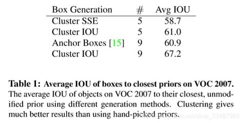 深度学习 Object Detection物体检测之yolo V27object Detection Imagenet Csdn博客