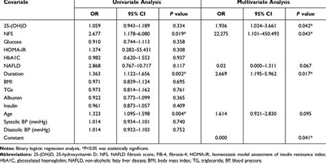 Binary Logistic Regression Analysis For Independent Associations Of
