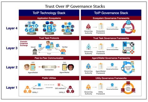 Blockchain For Decentralized Identity — Conceptual Architecture By Anita Rao Blockchain For