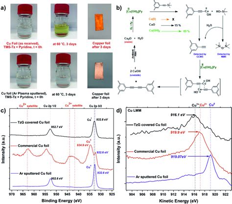 A Control Experiments 1 Comparison Of Polymerization Attempts On