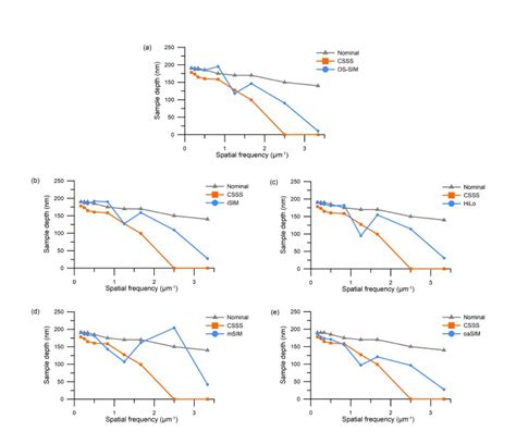 Super Resolved 3d Optical Profiling Using Structured Illumination