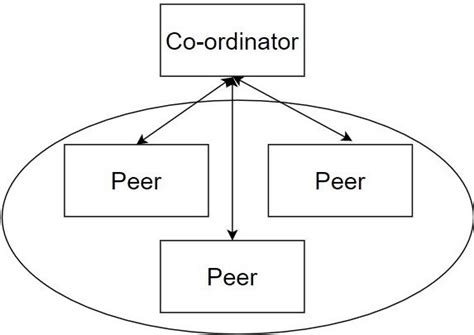 a two phase commit b p2p commit in blockchain download scientific