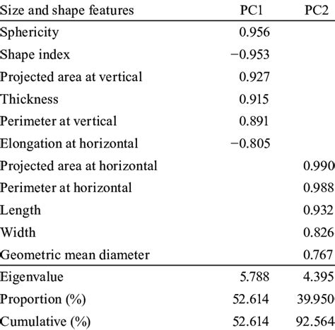 Eigen Statistics And Vectors For Two Principle Components Download