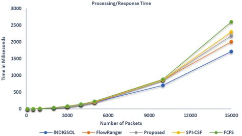 Processingresponse Time By Baselines Download Scientific Diagram