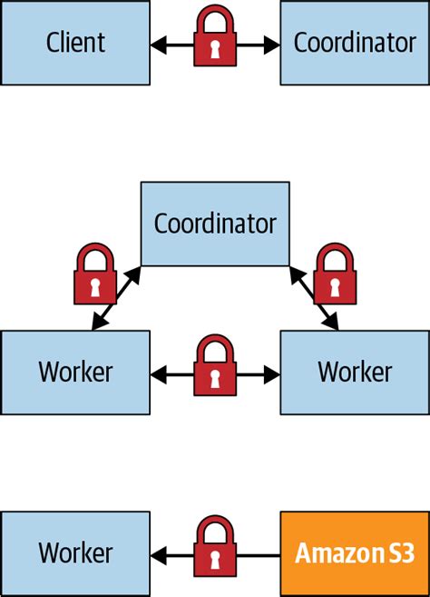 10 Security Trino The Definitive Guide 2nd Edition [book]