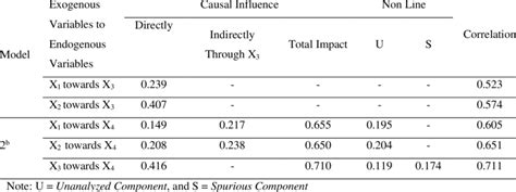 direct indirect total and non line influence path coefficient values