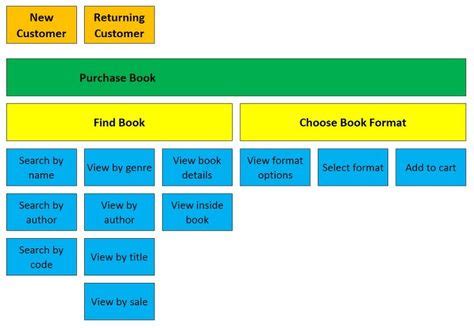 20 User Story Mapping Ideas User Story Mapping User Story Story Map