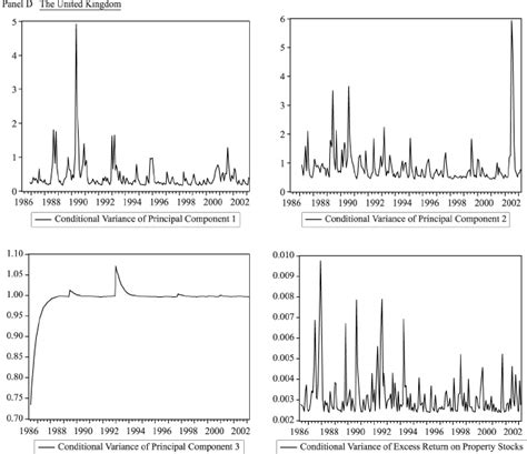 Conditional Variance Graphs Of The Retained Principal Components And Download Scientific