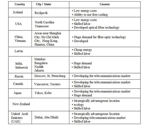 Where It Is Better To Build A Data Center Data Center And Cloud