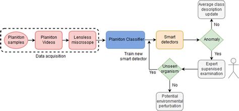 Proposed Real Time Smart Environmental Monitoring Pipeline Download Scientific Diagram