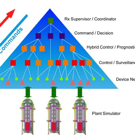 Supervisory Control Architecture For Multimodular Nuclear Power Plants Download Scientific