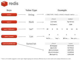 Introduction To Redis PDF
