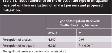 Table 11 From Role Of Gender In The Evaluation Of Security Decisions Semantic Scholar