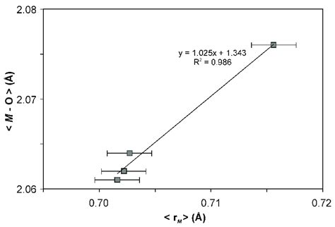 Variation Of The M Cation Radius In Octahedral Coordination Evaluated Download Scientific