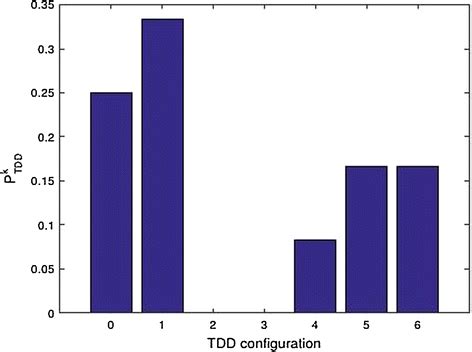 Probability Versus TDD Configurations For Download Scientific Diagram