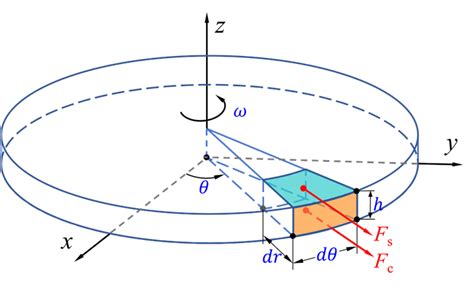 Schematic Diagram Of Liquid Film Representative Elemental Volume