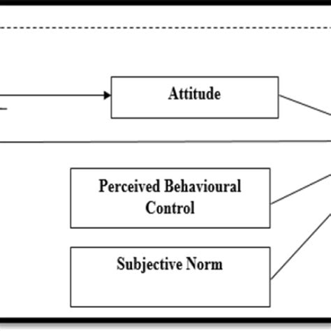 Measurement Model Loading And Ave Download Scientific Diagram