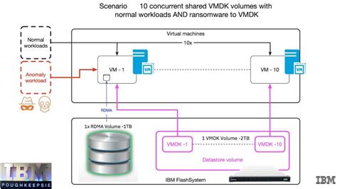 Real Time Ransomware Detection On Ibm Fs5300 Flashcoremodules Fcm4