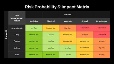 Risk Impact Matrix Template For PowerPoint Google Slides