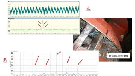 Vibration Analysis Motor Current Signature Analysis Electrical Signature Analysis And Another