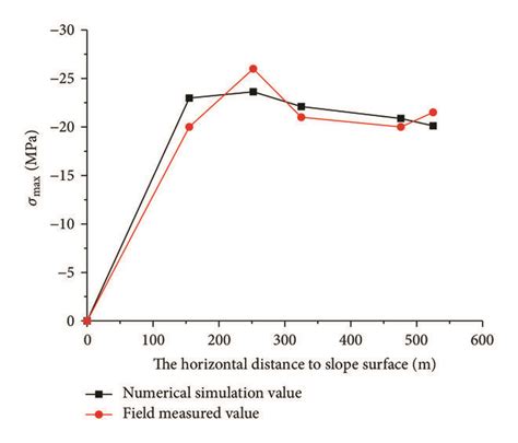 Comparative Curves Of In Situ Stress Values Between Field Measurement Download Scientific