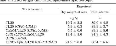 Table I From The N Terminal Membrane Domain Of Yeast Nadph Cytochrome