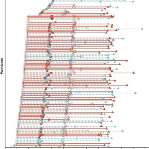 Sample Distribution Across The Four Waves Including Sex Download