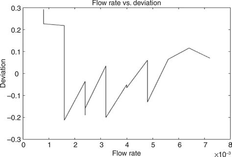 Deviation vs. Experimental Flow Rate. | Download Scientific Diagram