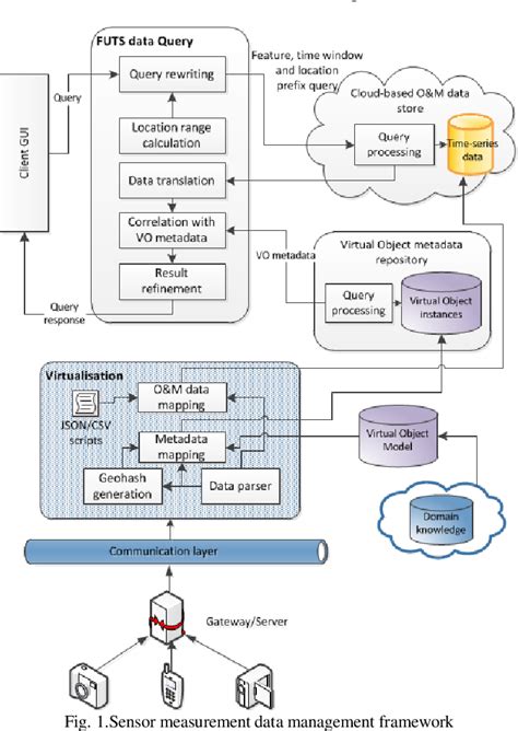 Figure 1 From Enabling Query Of Frequently Updated Data From Mobile