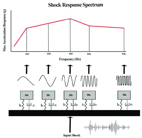 Shock Response Spectrum Download Scientific Diagram