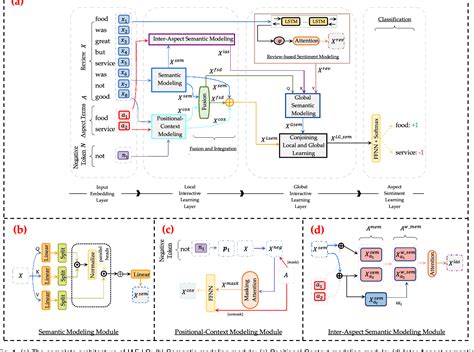 figure 1 from iaf lg an interactive attention fusion network with