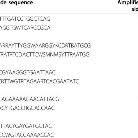 Multilocus Sequence Analysis Download Table