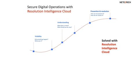 Resolution Intelligence Cloud How Does It Work