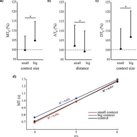 A The Relative Movement Time Mt R B Acceleration Time At R