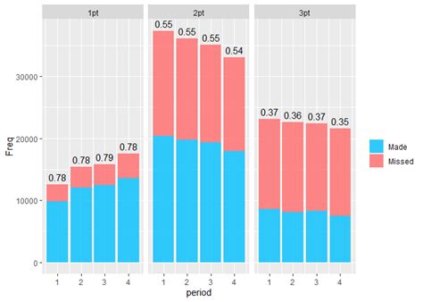 R How To Plot Geom Bar With Written Rates Stack Overflow