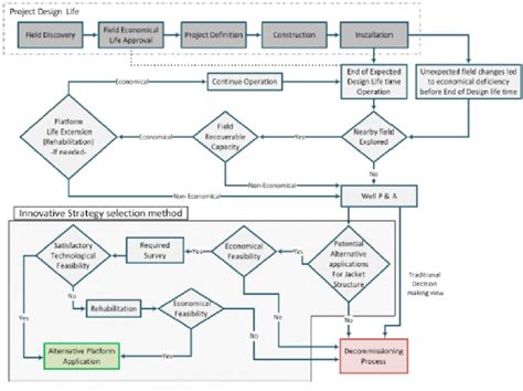 Summary Of End Of Economic Lifetime For Offshore Platforms Source
