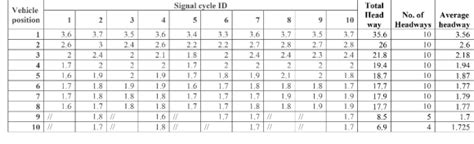 Consider The Headway Data Shown In The Following Table Data Was Taken
