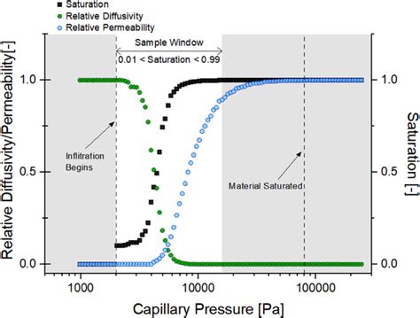 The Relative Diffusivity Green And Permeability Blue Were Download Scientific Diagram