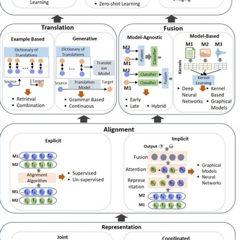 PDF Multimodal Co Learning Challenges Applications With Datasets Recent Advances And Future