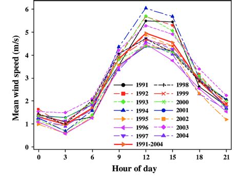 The Mean Hourly Variation Of Wind Speed 1991 2004 Download Scientific Diagram
