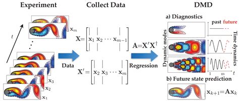 Decoding Dynamics The Mathematical Heart Of Dynamic Mode Decomposition