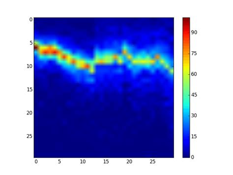 The Histogram Map Of Engagement Signals Over Time The X Axis Is The Download Scientific